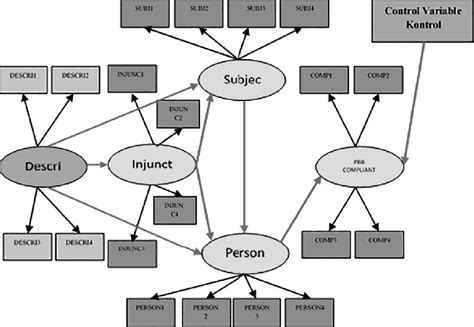 Sem Model For Indirect Influence Download Scientific Diagram