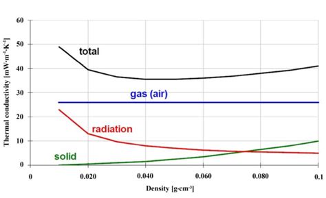1 The Total Thermal Conductivity Of A Typical Porous Material 22 Download Scientific Diagram