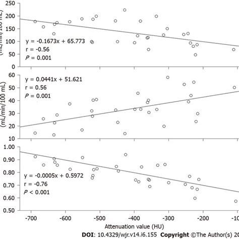Plots Of The Pearson Correlation Between The Attenuation Values Of The