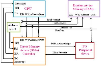 Computer Science Engineering Short Notes On DMA DIRECT MEMORY ACCESS