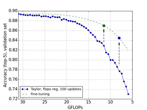 [1611 06440] pruning convolutional neural networks for resource