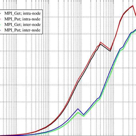 Communication Bandwidth For Mpi Get And Put Operations Within And