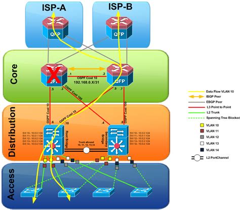 Best Practices Part Layer Spanning Tree Packets Analyzed