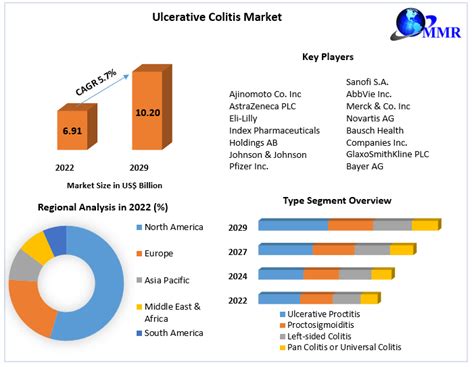 Ulcerative Colitis Market Segment Regional Analysis And Forecast