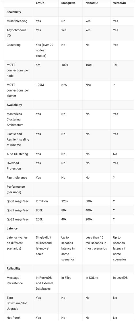 A Comprehensive Comparison Of Open Source Mqtt Brokers 2023 Dev Community