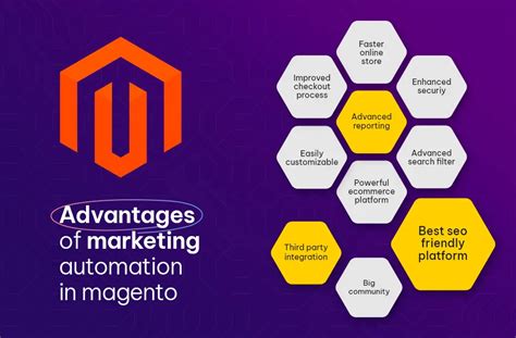 Guide To Marketing Automation In Magento
