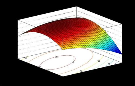D Response Surface And Contour Subplots Showing The Relative Effect Of Download Scientific