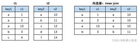 12 mysql 多表数据横向合并和纵向合并 数据库纵向合并 csdn博客