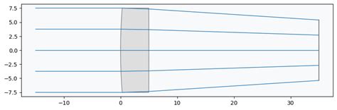 Freeform Optimization — Optiland 056 Documentation