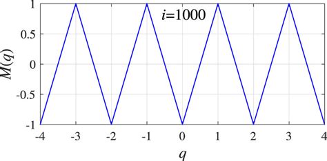 triangular wave function approximated by fourier series download