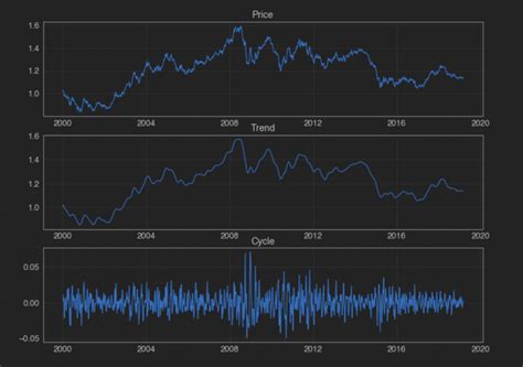 Time Series Decomposition And Prediction In Python Python For Finance