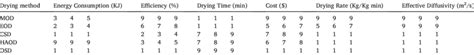 Fuzzy Initial Data Matrix For Controlled Mango Samples Download
