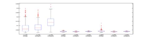 The boxplots of MSE forˆLforˆ forˆL ˆ W 1 andˆWandˆ andˆW 2 with Download Scientific Diagram