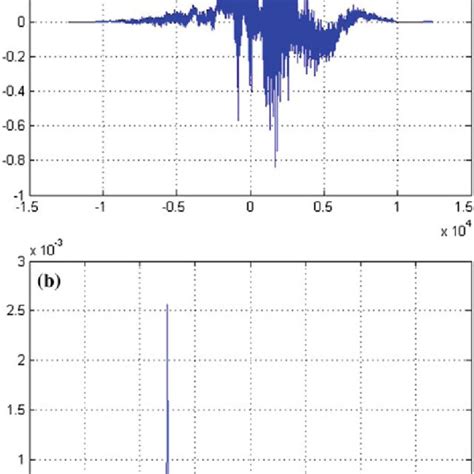 Cwt Analysis In Wavelet Gui With Complex Gaussian Wavelet Of 1st Order