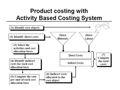 Activity Based Costing Power Point Presentation Ppt Business Accounting And Finance Business