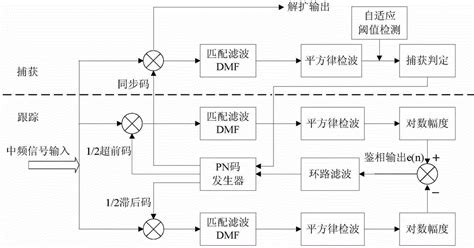 novel digital pseudo code synchronization method for spread spectrum