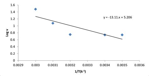 A Graph Showing The Arrhenius Plot For The Determination Of Activation Download Scientific