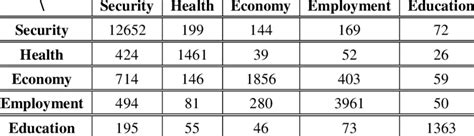 Confusion Matrix For The Bayesian Net Classifier Download Scientific