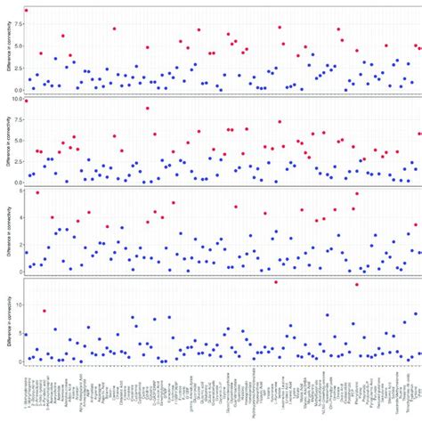 Differential Connectivity Analysis Differences In Terms Of