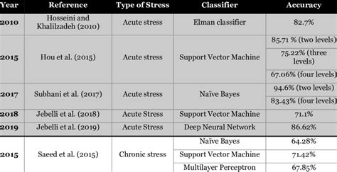 Related Work On Eeg Classification Of Chronic And Acute Stress