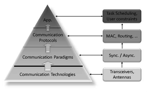 Figure 1 From Data Aggregation And Data Fusion Techniques In Wsnsanet