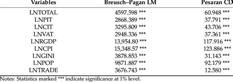 Cross Sectional Dependence Test Download Scientific Diagram