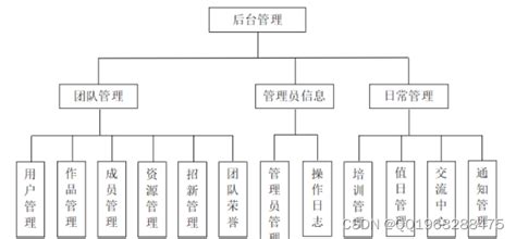 Nodejs微信小程序＋python＋php多平台大学生创新团队管理系统的设计与实现 计算机毕业设计团队小程序的设计与实现 Csdn博客