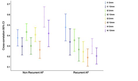 original signals time domain signals and cross correlation in recurrent