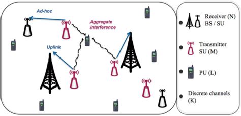 system model cell based uplink and ad hoc underlay cognitive radio