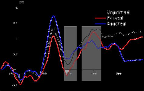 Erp Plot Of Responses Following Target Verbs Highlighting Both The