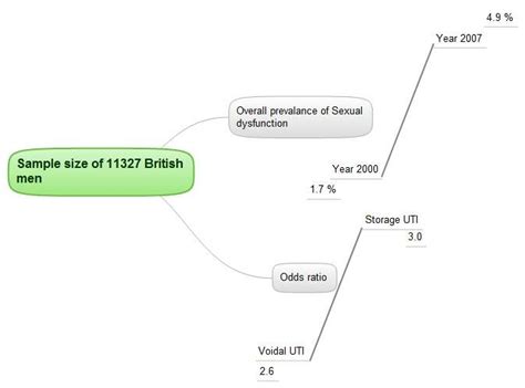 Representation Of Overall Prevalence Of Sexual Dysfunction Among The Download Scientific