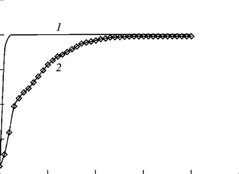 1 Calculated And 2 Experimental Dependences Of The Number I Of