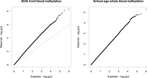 Quantilequantile Plot Of Observed Log P Values In The Cord Blood And