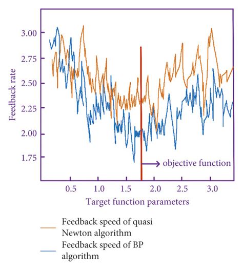 Comparison Of The Feedback Speed Curve Between The Quasi Newton