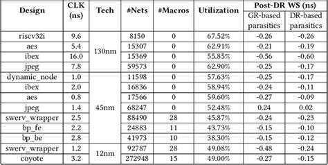 Table 1 From A Machine Learning Approach To Improving Timing