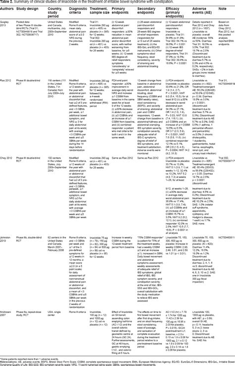 Of Clinical Studies Of Linaclotide In The Treatment Of Irritable Bowel