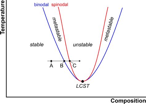 Binodal