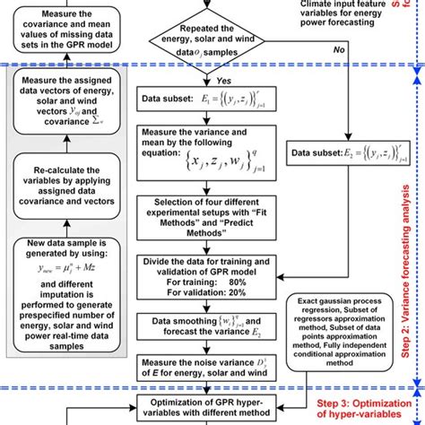 structure of the proposed esw forecasting method download scientific
