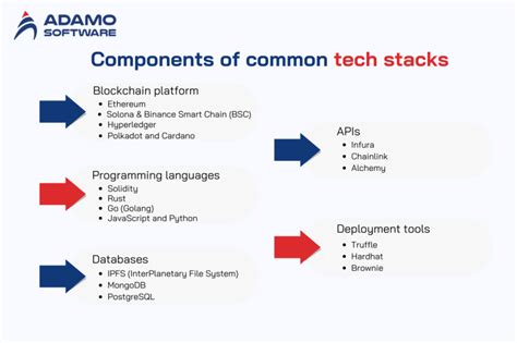 Blockchain Application Development Tech Stacks And Dapp Integration Methods For Your Business