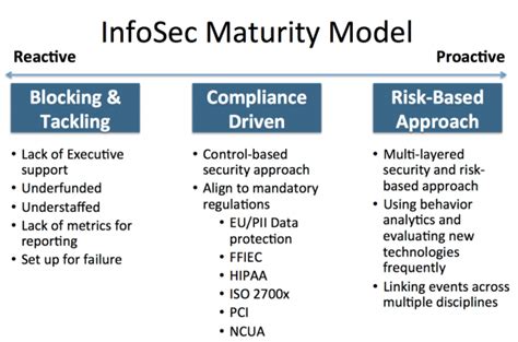 security maturity models part 1 of 2 security boulevard