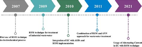 Timeline Of Development In Electrocoagulation Optimization By Using The