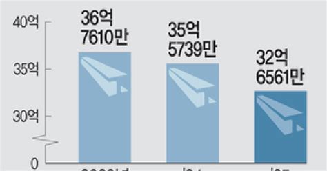 중국산 철강 수입 3년새 10↓ 중국 ‘감산· 한국 ‘반덤핑 관세 영향