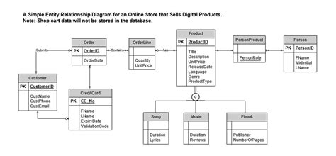 Entity Relationship Diagram For Online Shopping Porta