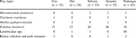 Of Occurrence Of The Main Prey Types Found In Fresh Pellets From Adult
