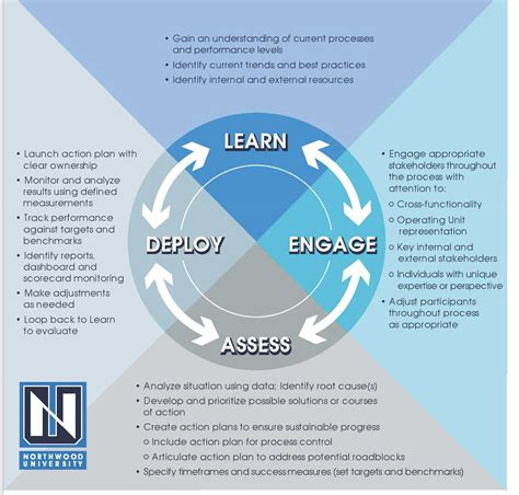 Gain An Understanding Of Current Processes And