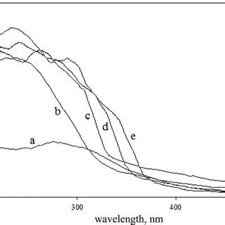 Diffuse UVvis Absorbance Spectra Of A Zeolite B Z T C Z T D Z T E Z T Download Scientific