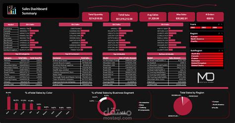 Sales Dataset Project مستقل