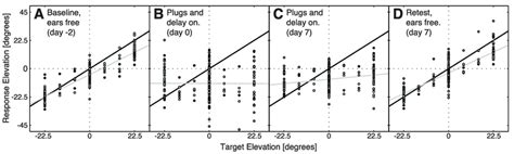 6 Effect Of The Digital Earplugs On Vertical Sound Localization