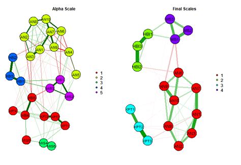 estimating the number of dimensions with exploratory graph analysis