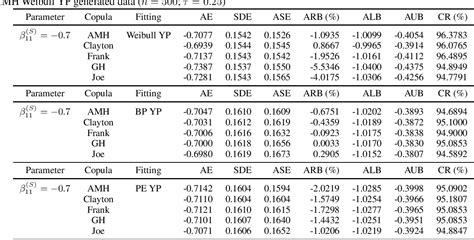 Table 2 From Semiparametric Modeling For Multivariate Survival Data Via Copulas Semantic Scholar